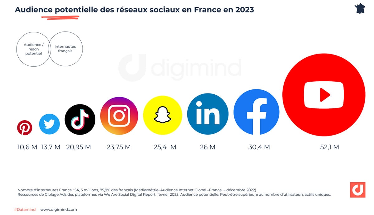 Les réseaux sociaux en France : les statistiques d'utilisation en 2023
